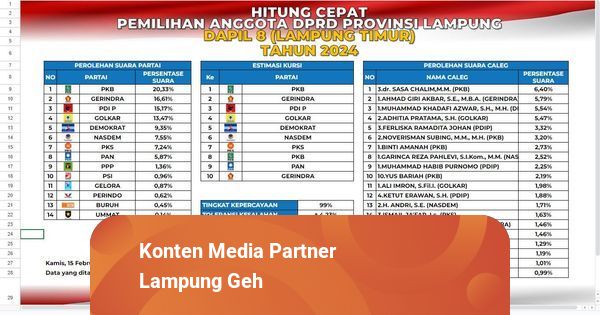 Hasil Quick Count DPRD Lampung Dapil 8 Lampung Timur | kumparan.com Hasil Quick Count DPRD Lampung Dapil 8 Lampung Timur | kumparan.com